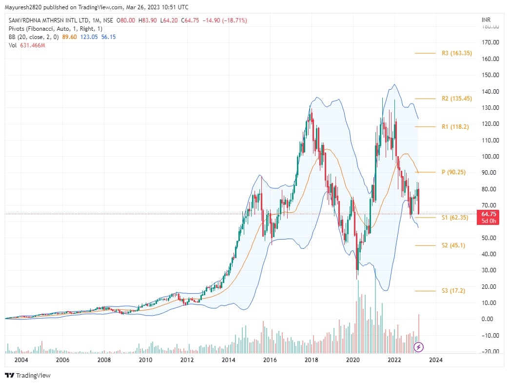 Motherson Sumi Share Price Target: 2023, 2024, 2025 and 2030 ...