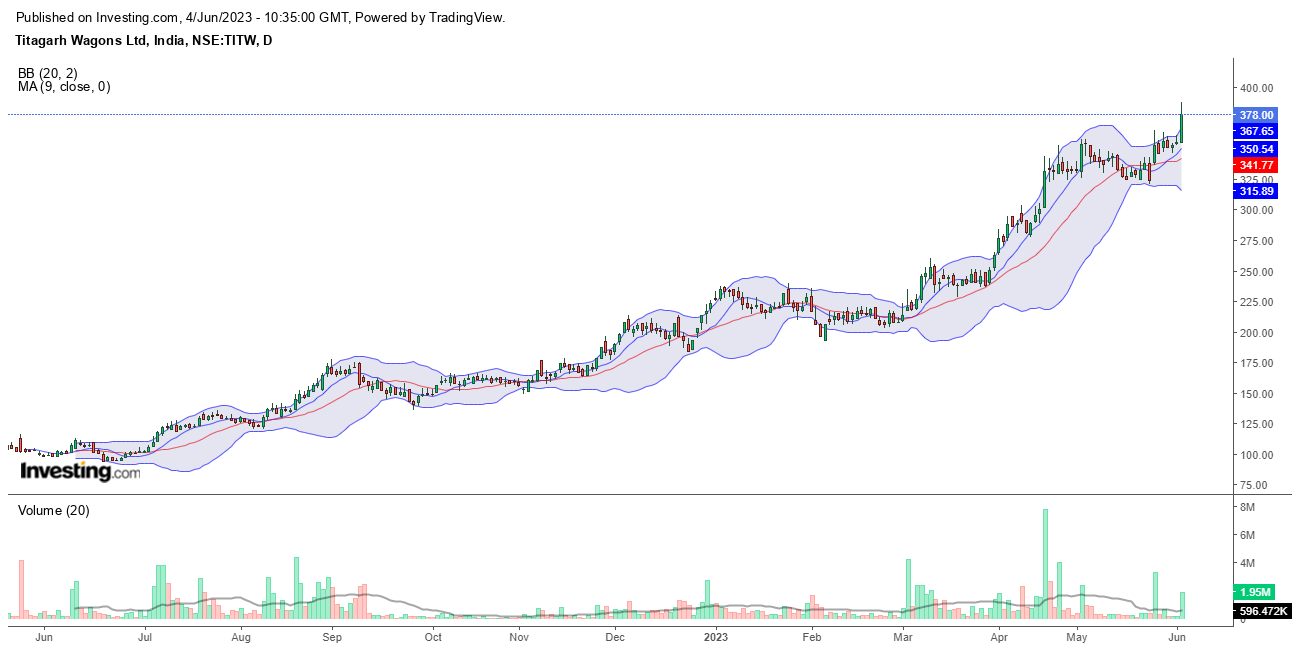 Titagarh wagons share price target 2023, 2024, 2025, 2030: Next ...